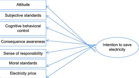 Research Model Of Household Electricity Saving Behavior Download Scientific Diagram