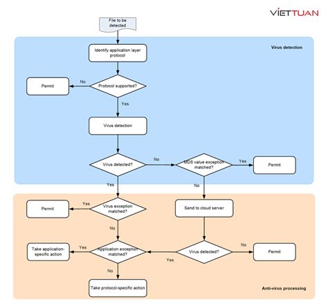 Firewall H3C NS SecPath F100 C A1