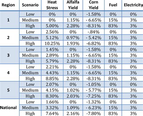 Input Values Used For The Different Scenarios Download Table
