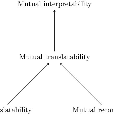 The Relation Of Entailment Between The Four Notions Of Theoretical