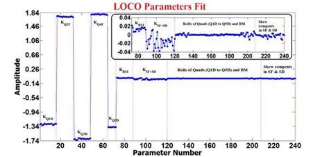 Fitting Results Of The Parameters In Loco Analysis Of The Measured Orm