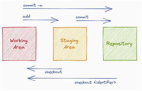 Git Version Control Via Command Line Dariah Campus