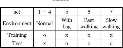 Table 1 From Infrared Gait Recognition Using Wavelet Transform And Linear Discriminant Analysis