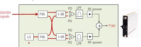 Figure 1 From In Band Osnr Measurements On 40 G Polarization