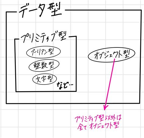 プリミティブ型とオブジェクト型