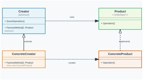 Factory Method Pattern Explained Clean Object Creation In Oop