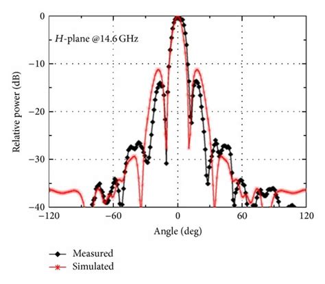 Radiation Patterns Of 2 × 2 Element Patch Array With Mtms Cover A