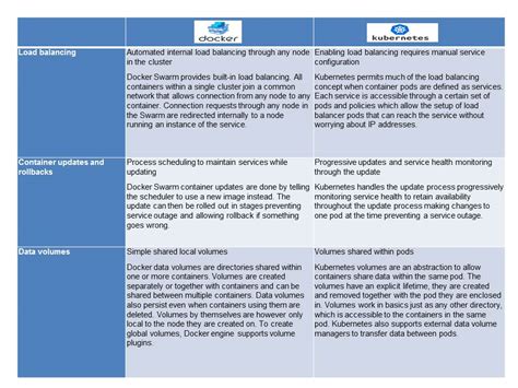 Reach2ramesh Docker Versus Kubernetes Comparison
