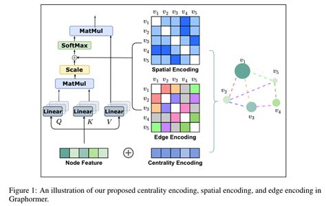 Do Transformers Really Perform Bad For Graph Representation Haowei Hub