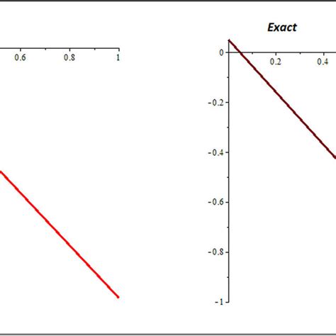 3d Solution Graph At δ Delta And ρ 1 Rho 1 Of Example 4 1 Download Scientific Diagram