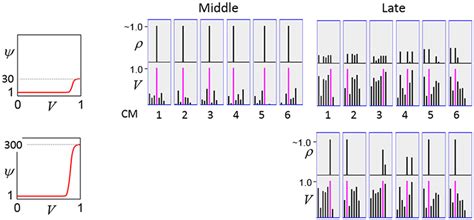 Moving The Inflection Point Of The Sigmoidal V To ψ Map To The Right Download Scientific