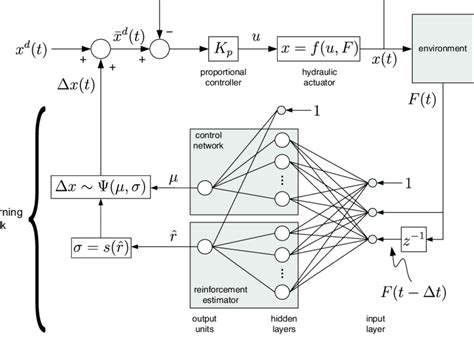 Schematic Of Reinforcement Learning Control System Download Scientific Diagram