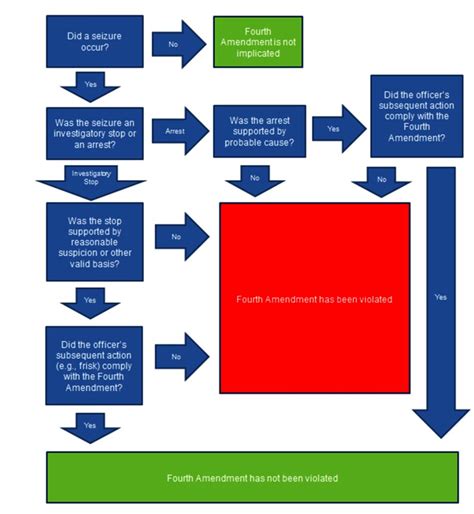 Fourth Amendment Search And Seizure 4th Amendment