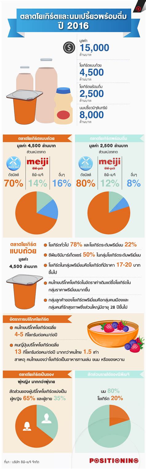 โยเกิร์ตพรีเมี่ยมมาแรง โจทย์การตลาดที่เปลี่ยนไป Positioning Magazine