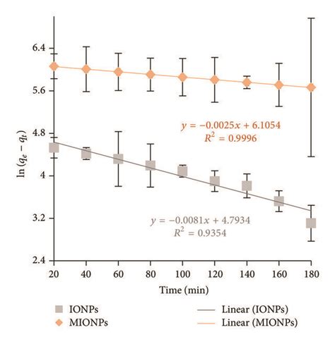 A Pseudo First Order Kinetics For Adsorption Of Chromium Vi On