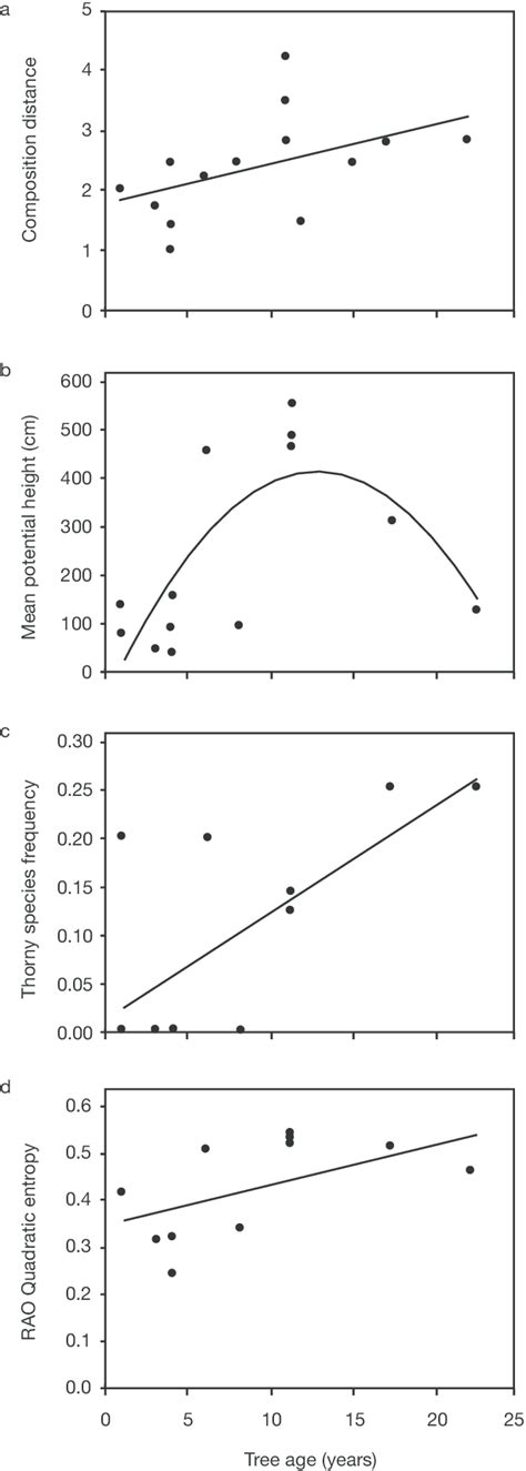 Relationships Assessed By Linear Regressions Between P Taeda Tree