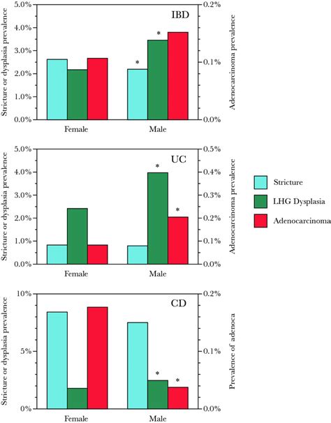 Sex Dependent Variations In The Prevalence Of Stricture Any Dysplasia Download Scientific Sex Dependent Variations In The Prevalence Of Stricture Any Dysplasia Download Scientific