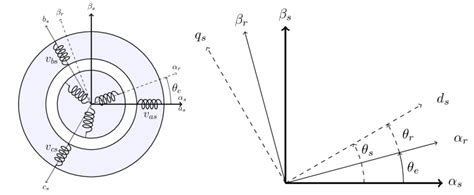 Schematic Representation A And Vector Diagram B Of The Induction