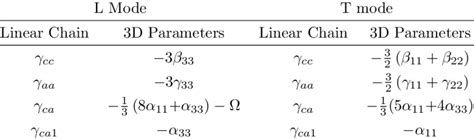 The Relations Between The 1d Force Constants And The 3d Force Constant Download Table