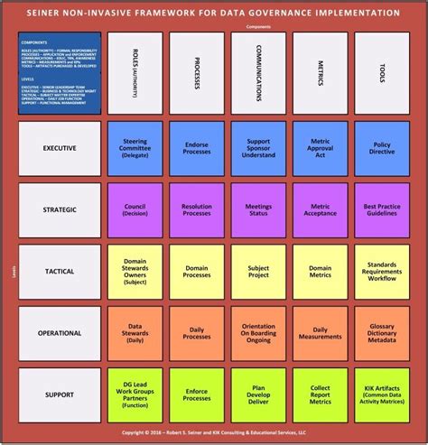 Non Invasive Framework For Data Governance Implementation Details Part 2