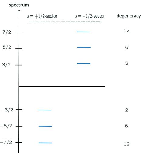 The Free Weyl Operator Spectrum The Special Subbands With S ±j Download Scientific Diagram