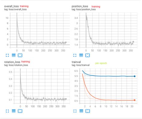 How Can I Make My Val Loss Decrease As Much As My Train Loss R Computervision