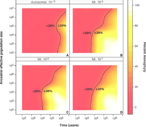 —distribution Of Monophyly In A Locus As A Function Of Ancestral Download Scientific Diagram