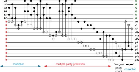 Figure 1 From Fault Tolerant Reversible Finite Field Arithmetic Circuits Semantic Scholar