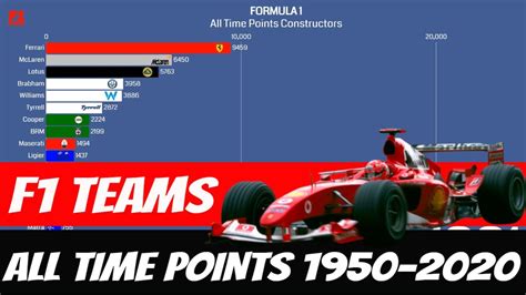 Formula 1 Constructors All Time Table Youtube