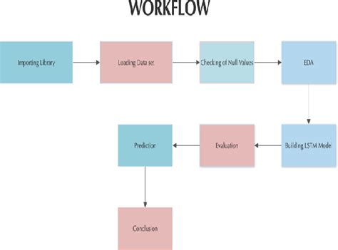 Figure 1 From Cryptocurrency Priceprediction Using Lstm Semantic Scholar