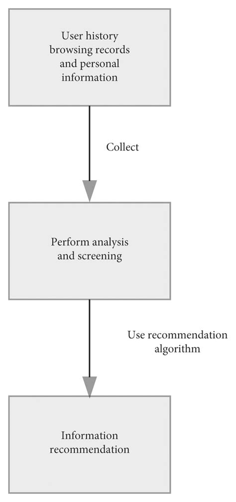 Information Recommendation Process Download Scientific Diagram