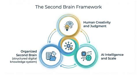Build Your Second Brain With Ai Transform Information Overload Into