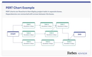 PERT In Project Management What It Is How To Use Examples
