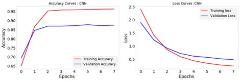 Cnn Accuracy And Loss Download Scientific Diagram