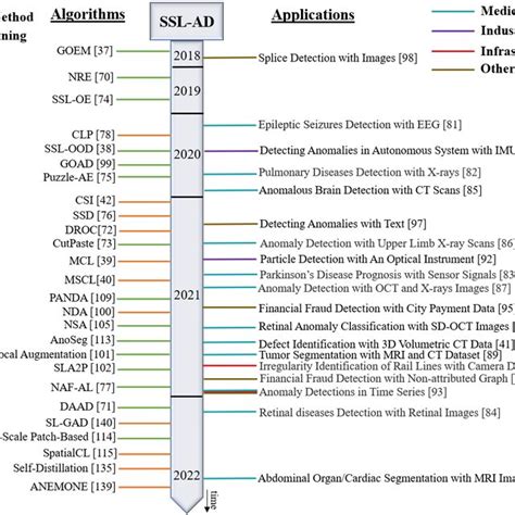 Timeline Of Self Supervised Anomaly Detection Papers Papers Concerning