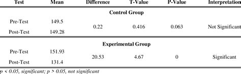 Test Of Difference Between Pre Test And Post Test Download Scientific Diagram