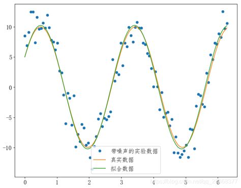 最小二乘拟合 Csdn博客