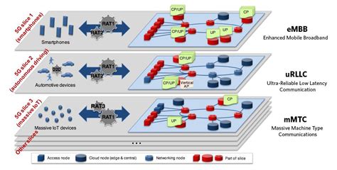 Yahia Charif On Linkedin 5g Sr Segmentrouting Serviceprovider Networking Sp