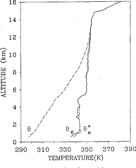 Figure 9 From Meso β To γ Scale Wind Circulations Associated With Precipitating Clouds Near