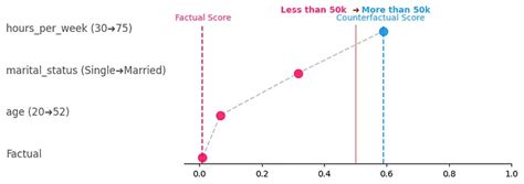 Measuring Counterfactual Explanations Feature Importance With