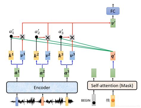 Transformer 网络transformer网络 Csdn博客
