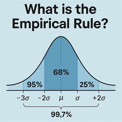 Empirical Rule Calculator 68 95 997 Rule Empirical Rule Calculator 68 95 997 Rule