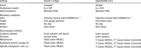 2 Fluent And Openfoam Settings Comparison Download Table