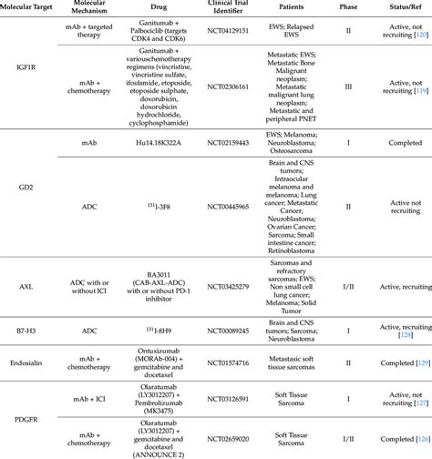 Summarizing The Novel Mab Based Therapies In Ews That Are In Clinical
