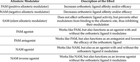 Classification Of The Various Allosteric Modulators And Description Of Download Scientific