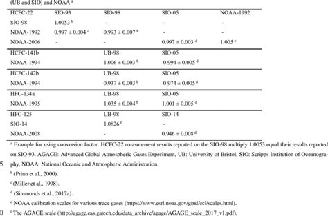 Conversion Factor Table Pdf Cabinets Matttroy