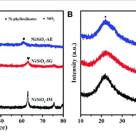 Xrd Patterns Of A Calcined And B Reduced Ni Sio 2 Catalysts Prepared Download Scientific