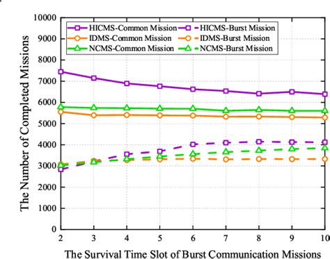 Figure 6 From Inter Domain Resource Collaboration In Satellite Networks