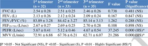 Comparison Of Dynamic Lung Function Parameters Between Three Trimesters Download Scientific
