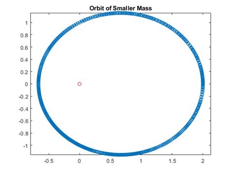 ノンスティッフ微分方程式の求解 — 可変次数法 Matlab Ode113 Mathworks 日本